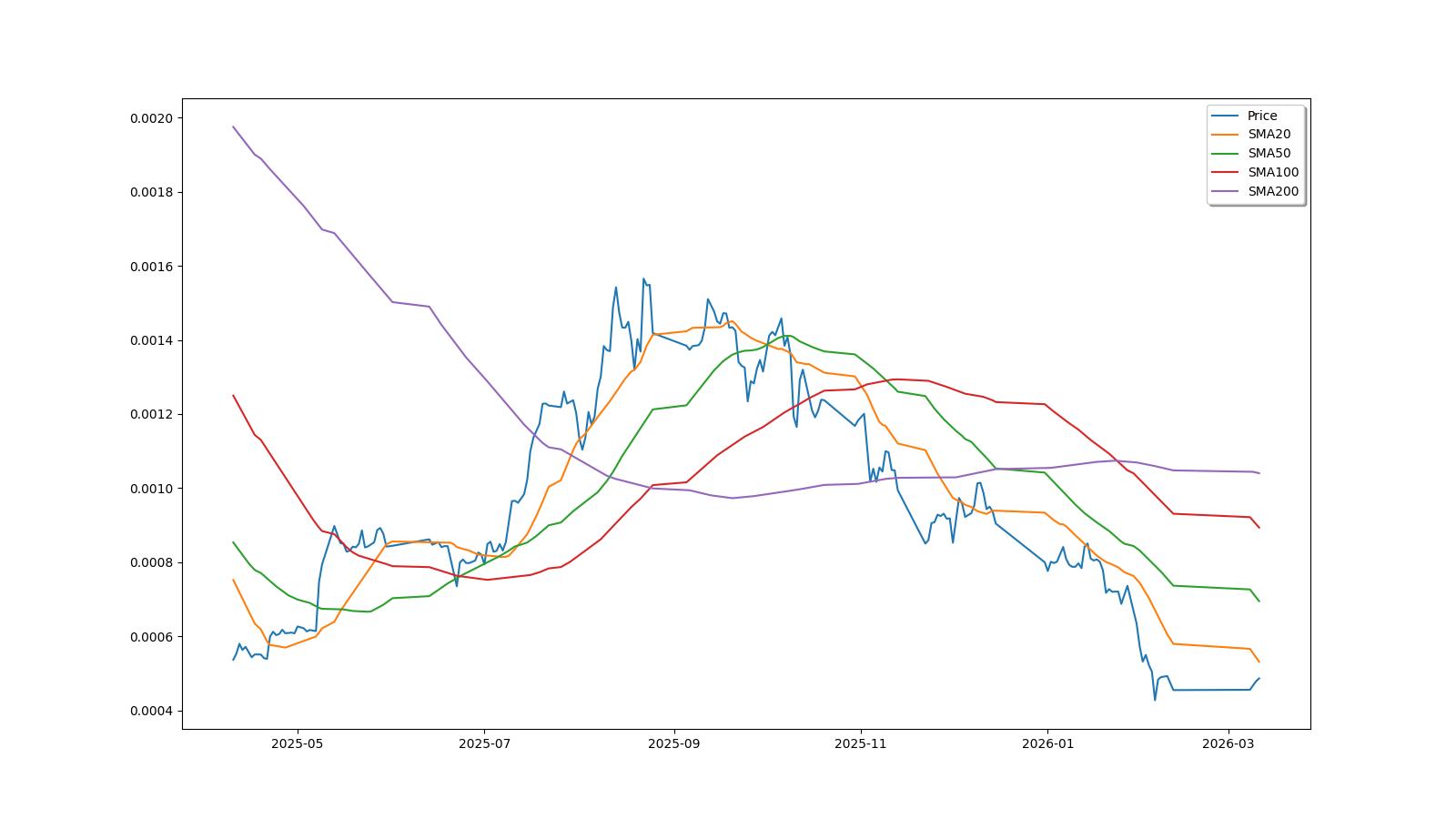 Avatly (New) Simple Moving Averages