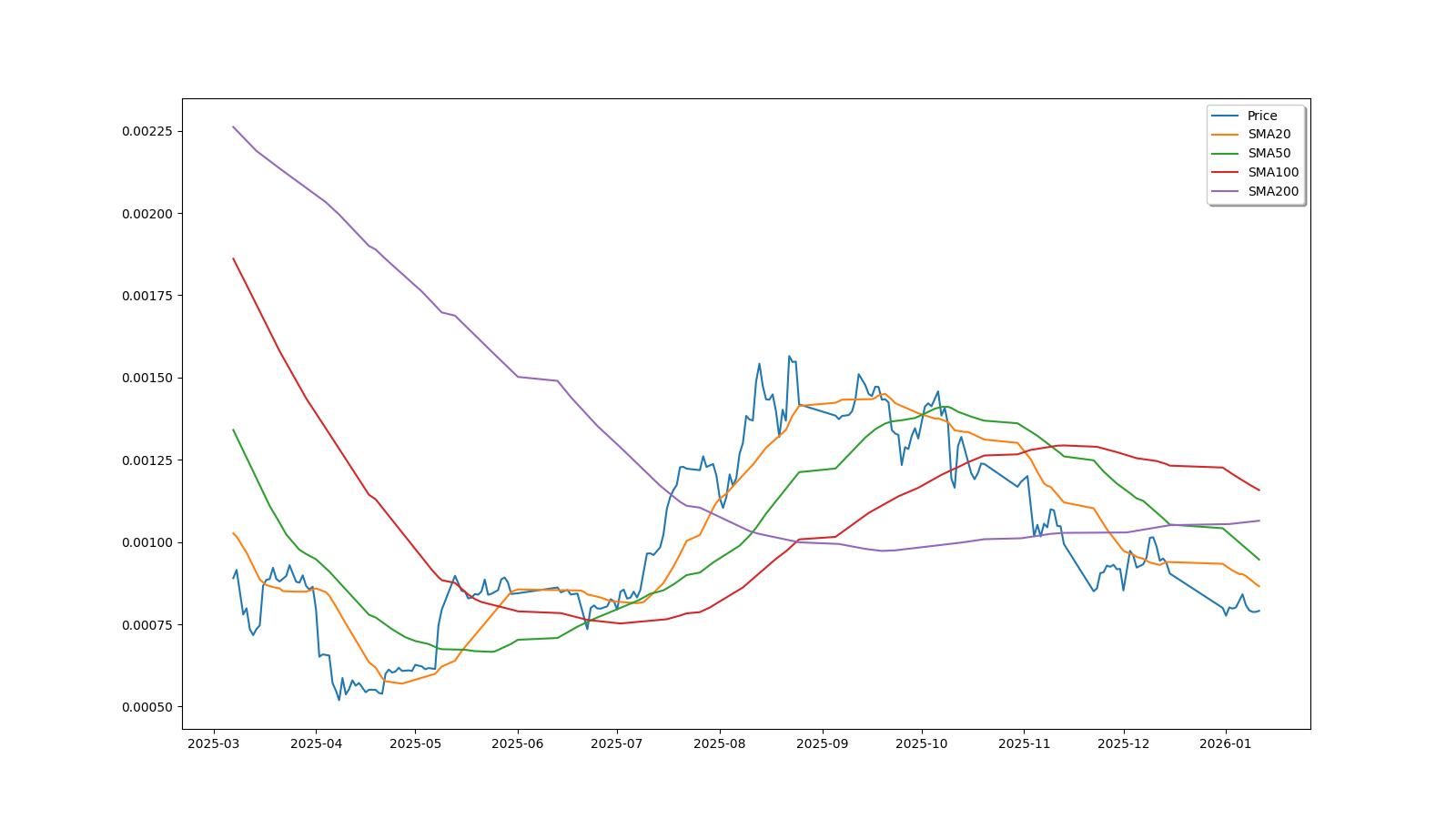 Avatly (New) Simple Moving Averages