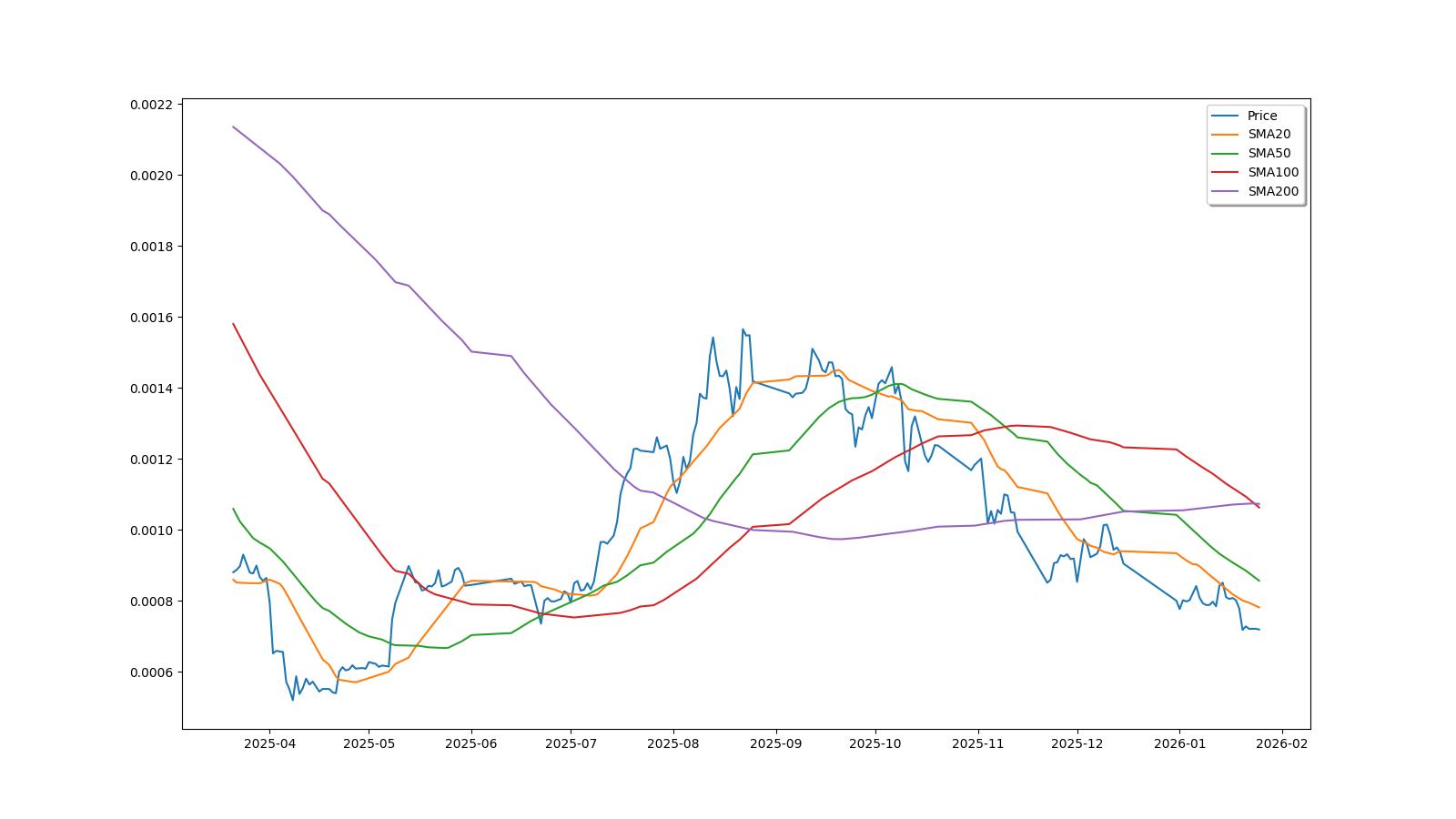 Avatly (New) Simple Moving Averages
