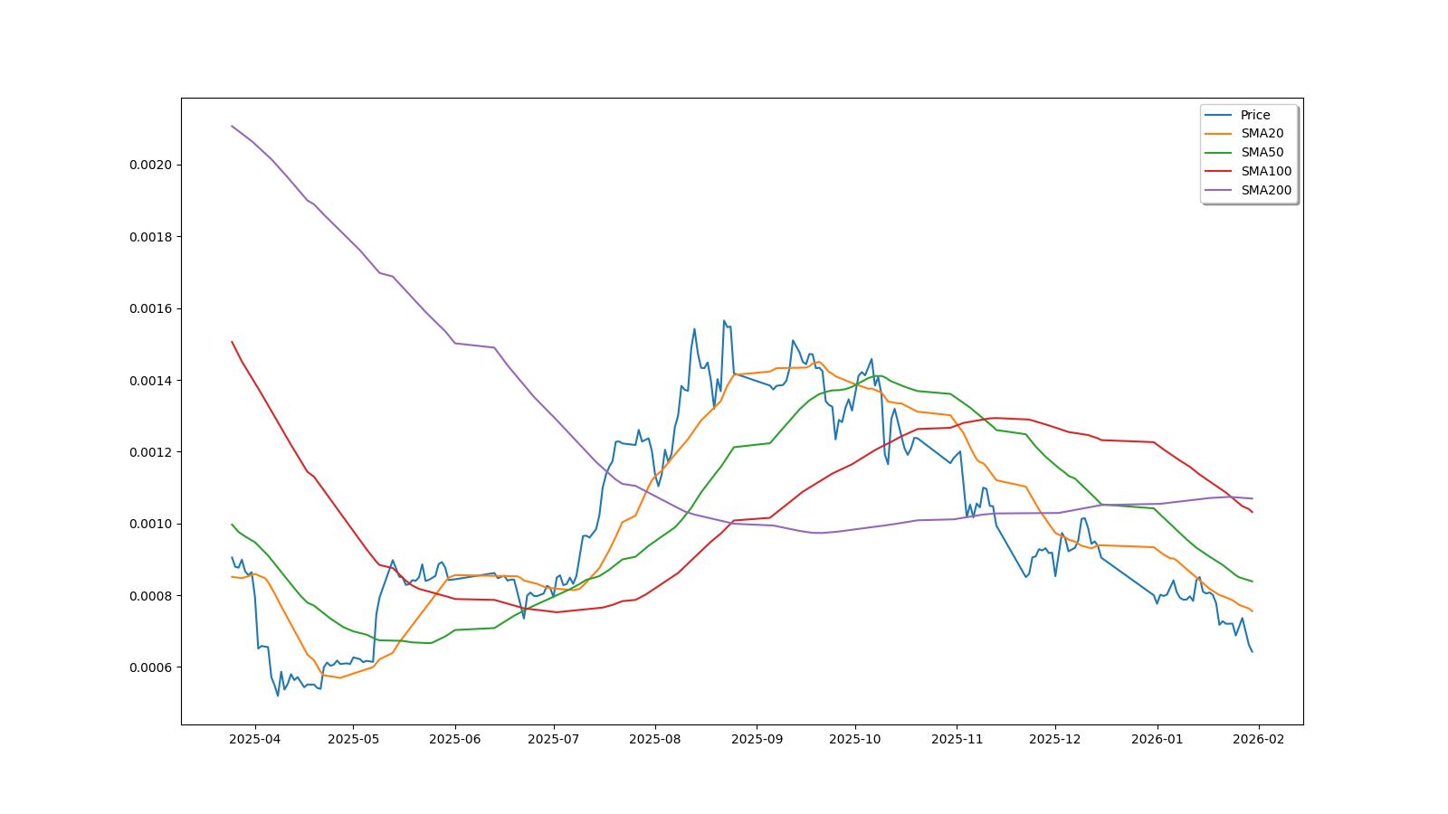 Avatly (New) Simple Moving Averages