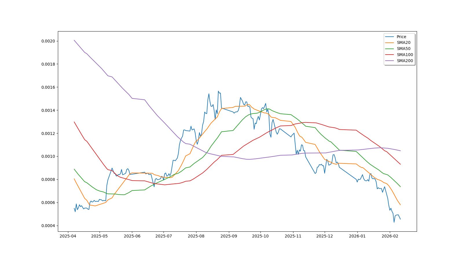 Avatly (New) Simple Moving Averages