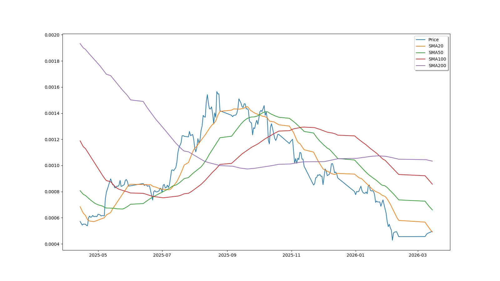 Avatly (New) Simple Moving Averages