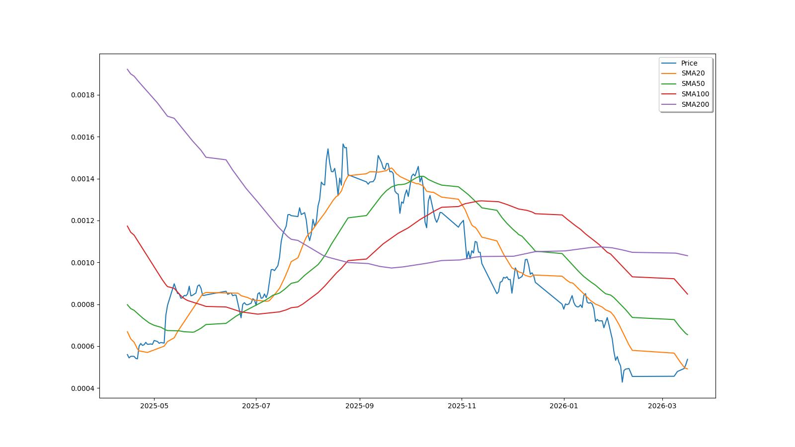 Avatly (New) Simple Moving Averages