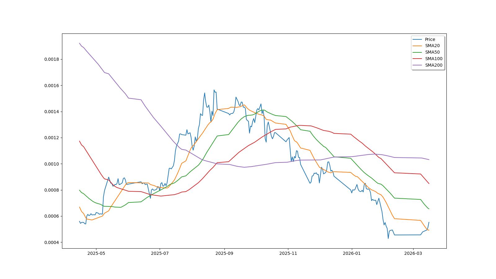 Avatly (New) Simple Moving Averages