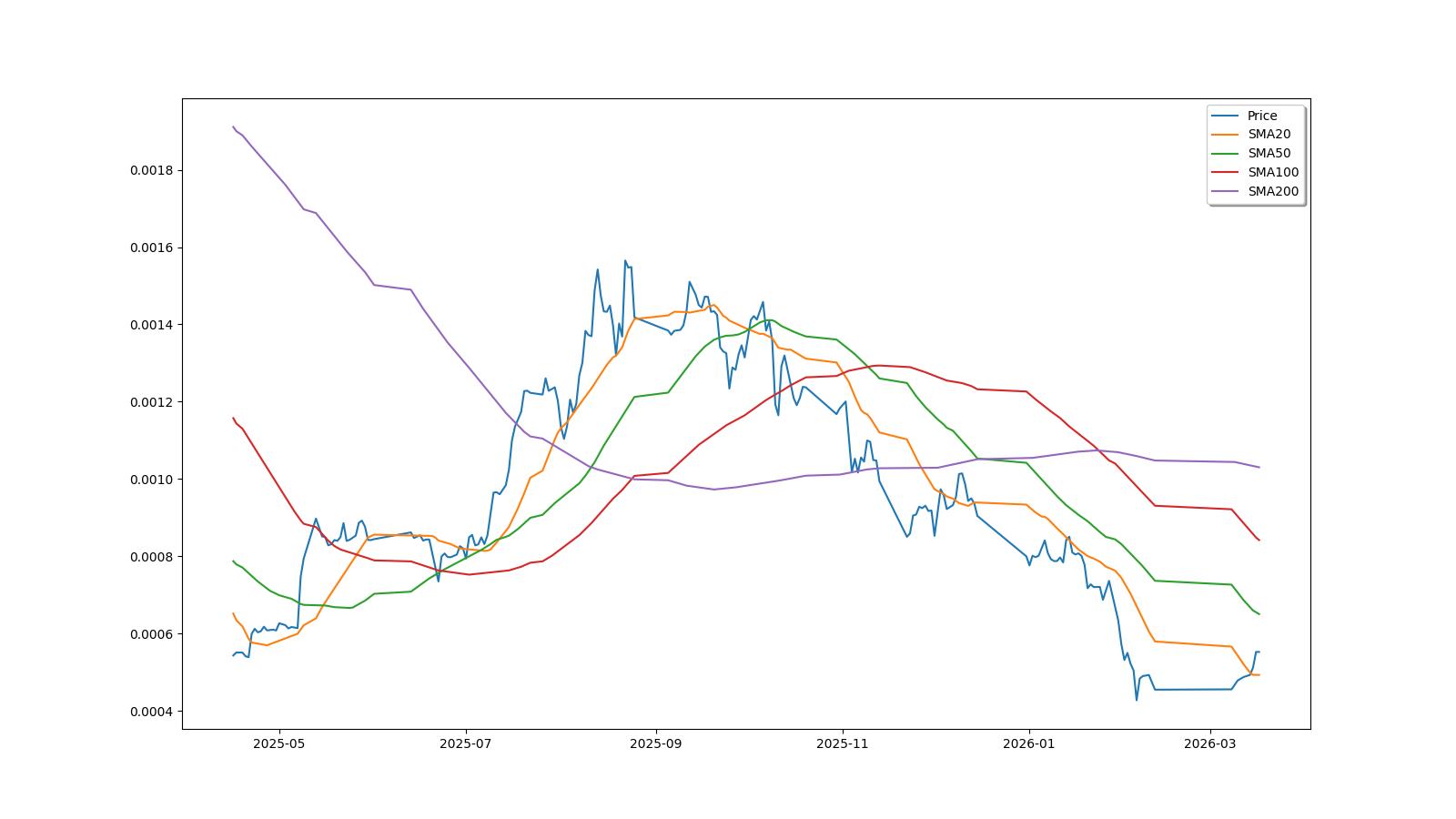 Avatly (New) Simple Moving Averages