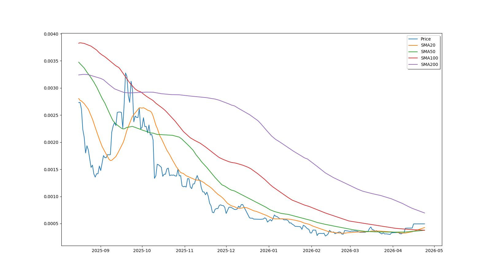 AVAX HAS NO CHILL Simple Moving Averages