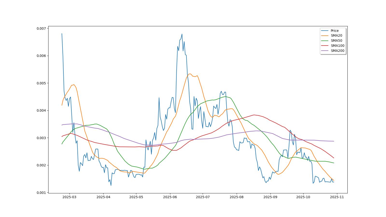 AVAX HAS NO CHILL Simple Moving Averages
