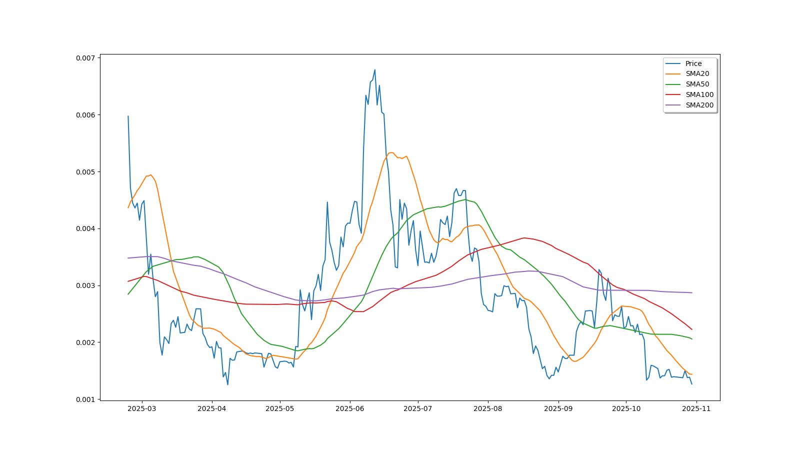 AVAX HAS NO CHILL Simple Moving Averages