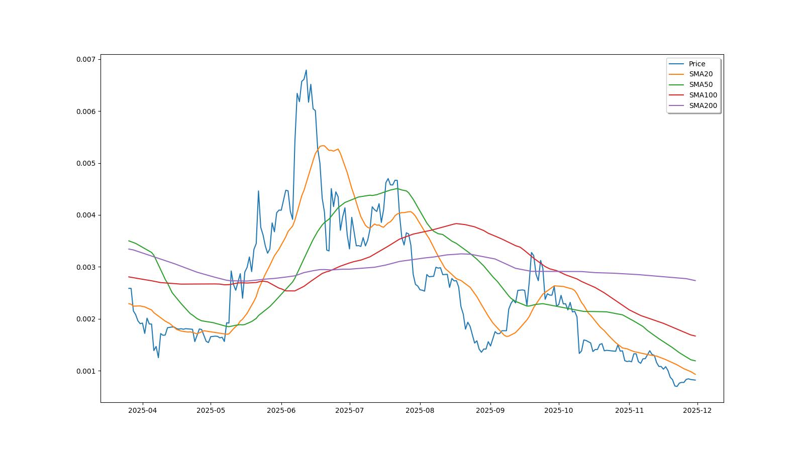 AVAX HAS NO CHILL Simple Moving Averages