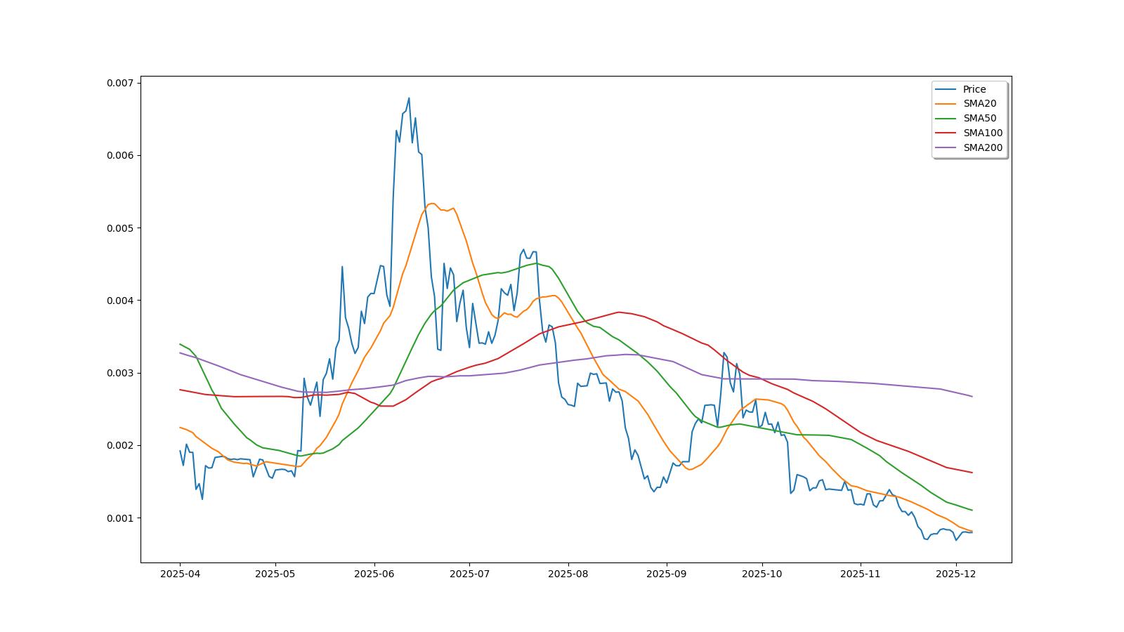 AVAX HAS NO CHILL Simple Moving Averages