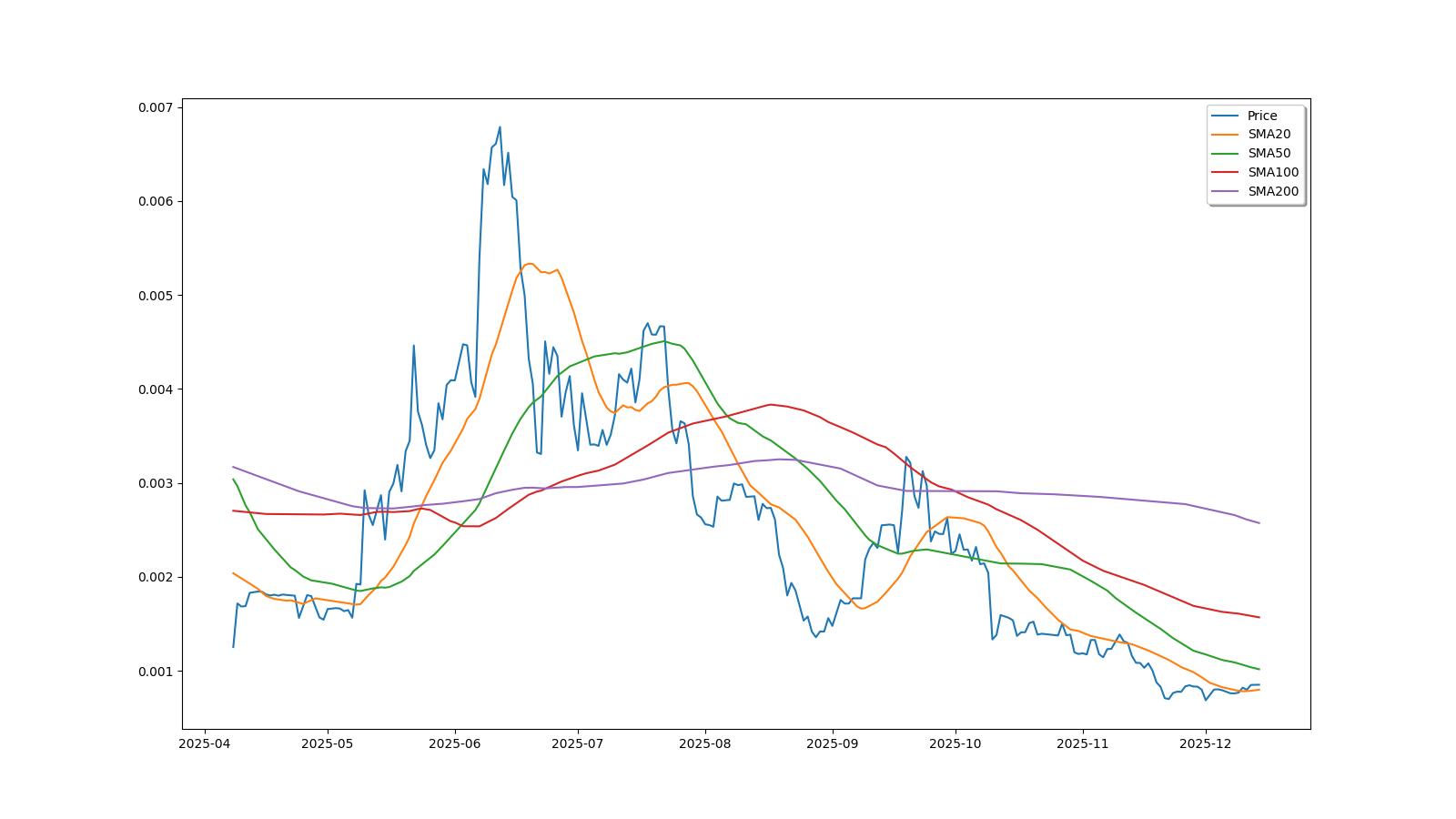 AVAX HAS NO CHILL Simple Moving Averages
