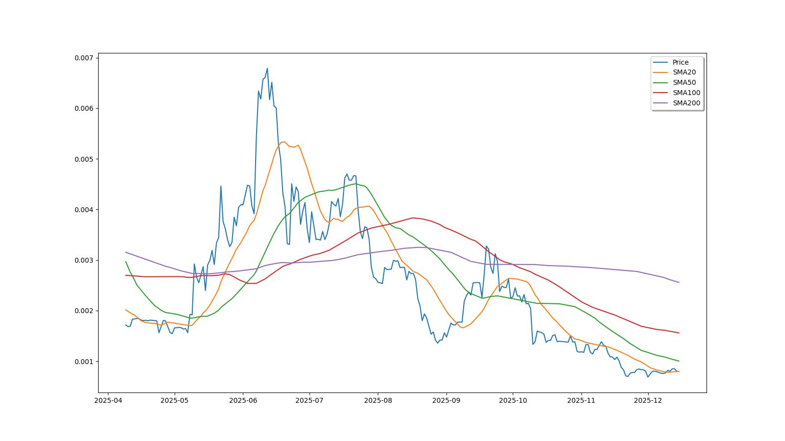 AVAX HAS NO CHILL Simple Moving Averages