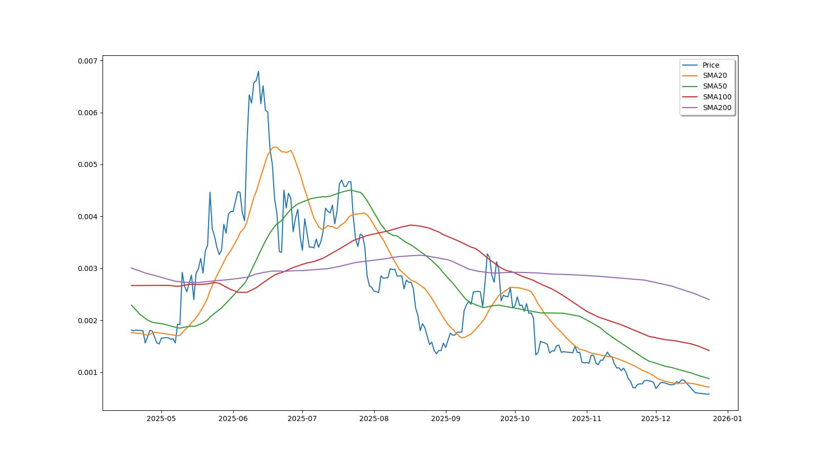 AVAX HAS NO CHILL Simple Moving Averages