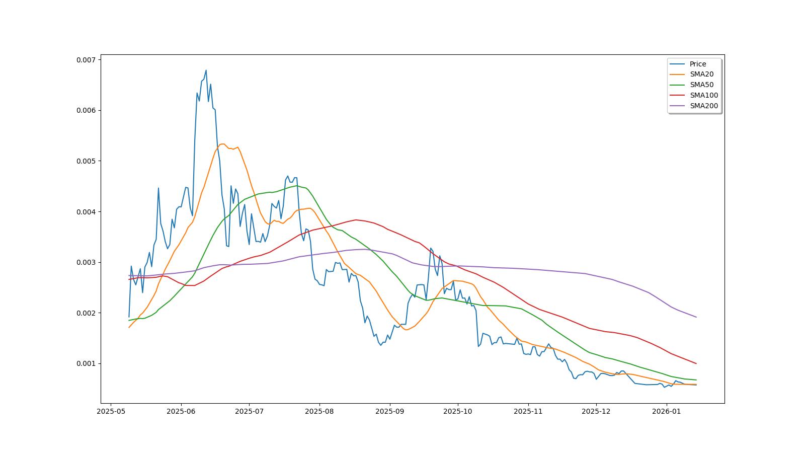 AVAX HAS NO CHILL Simple Moving Averages