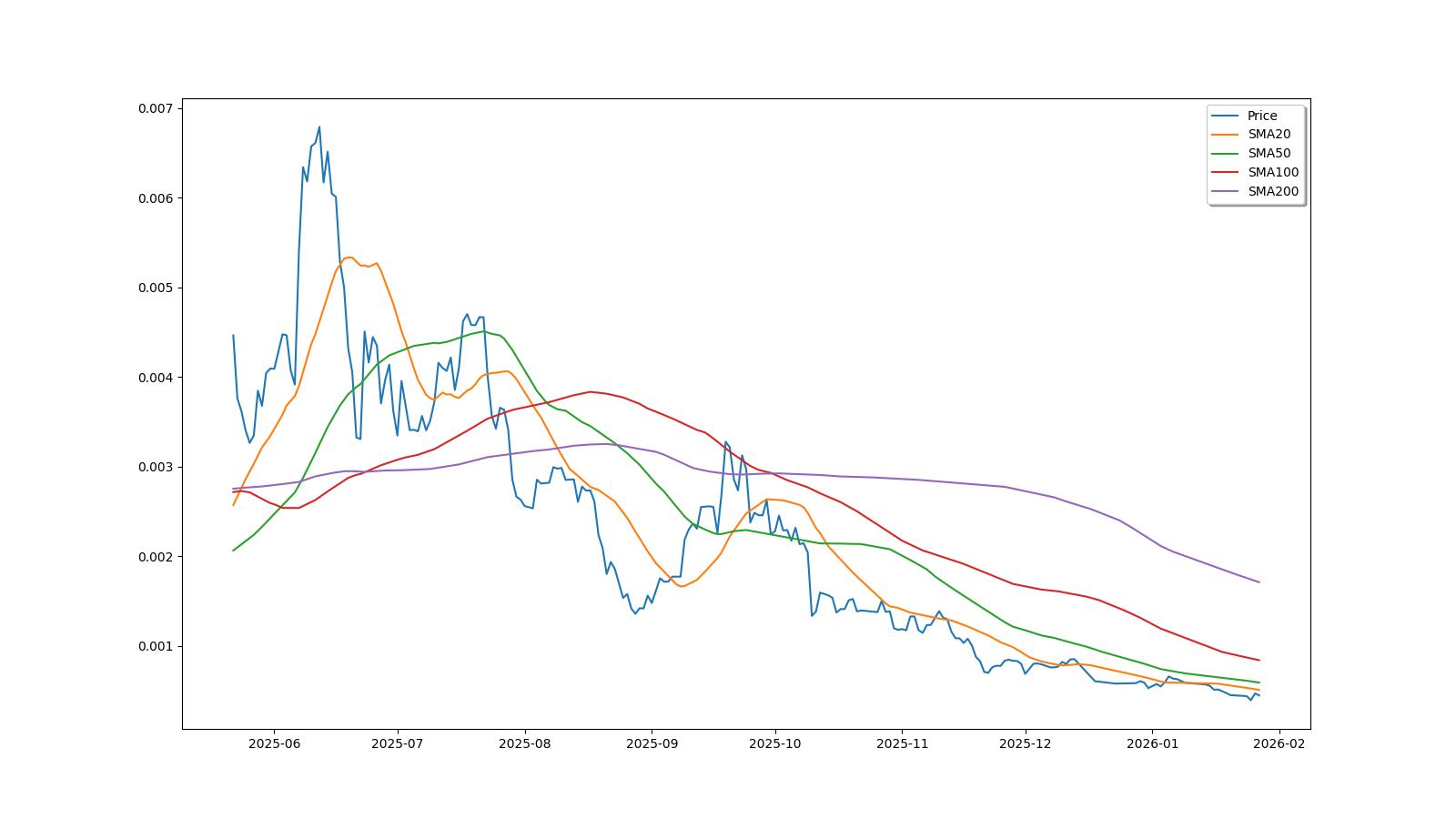 AVAX HAS NO CHILL Simple Moving Averages