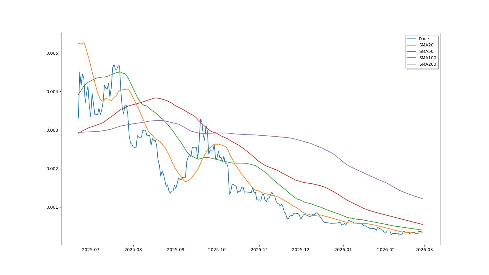 AVAX HAS NO CHILL Simple Moving Averages