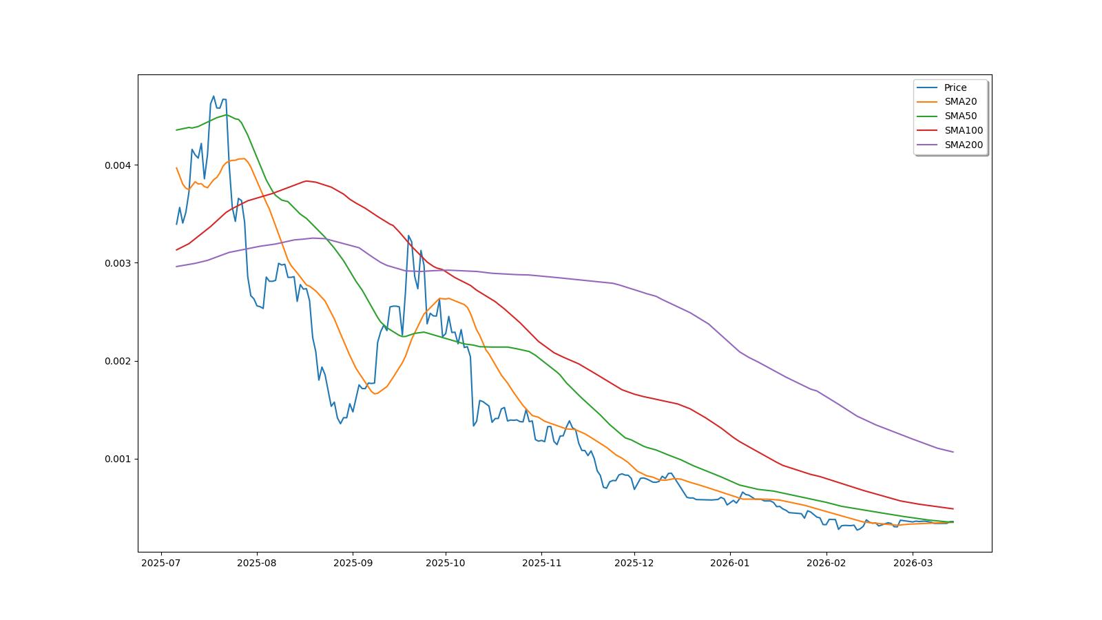 AVAX HAS NO CHILL Simple Moving Averages