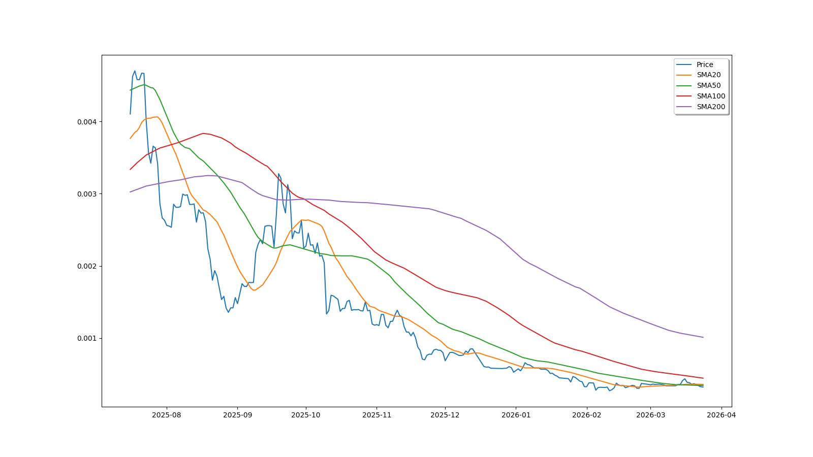 AVAX HAS NO CHILL Simple Moving Averages