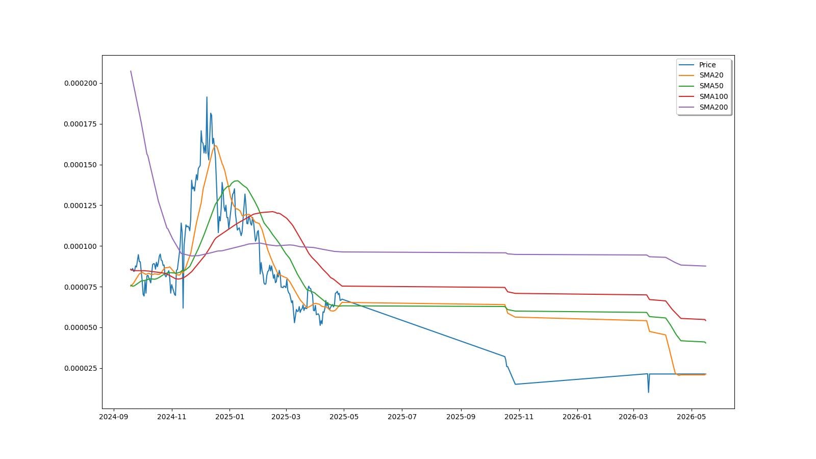 Avaxtars Simple Moving Averages