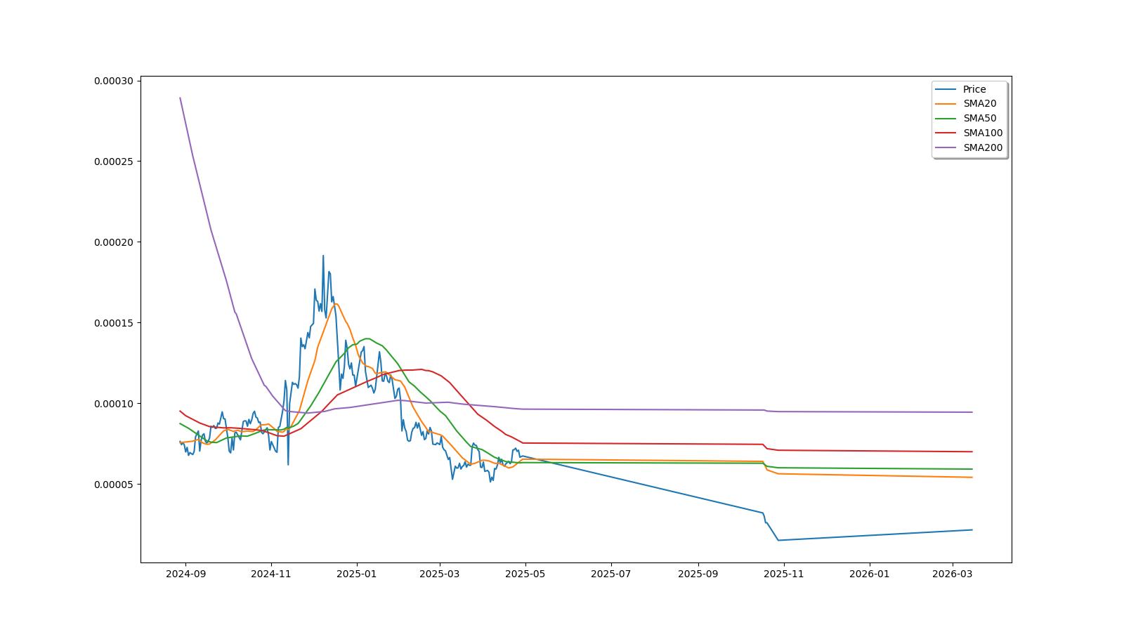 Avaxtars Simple Moving Averages