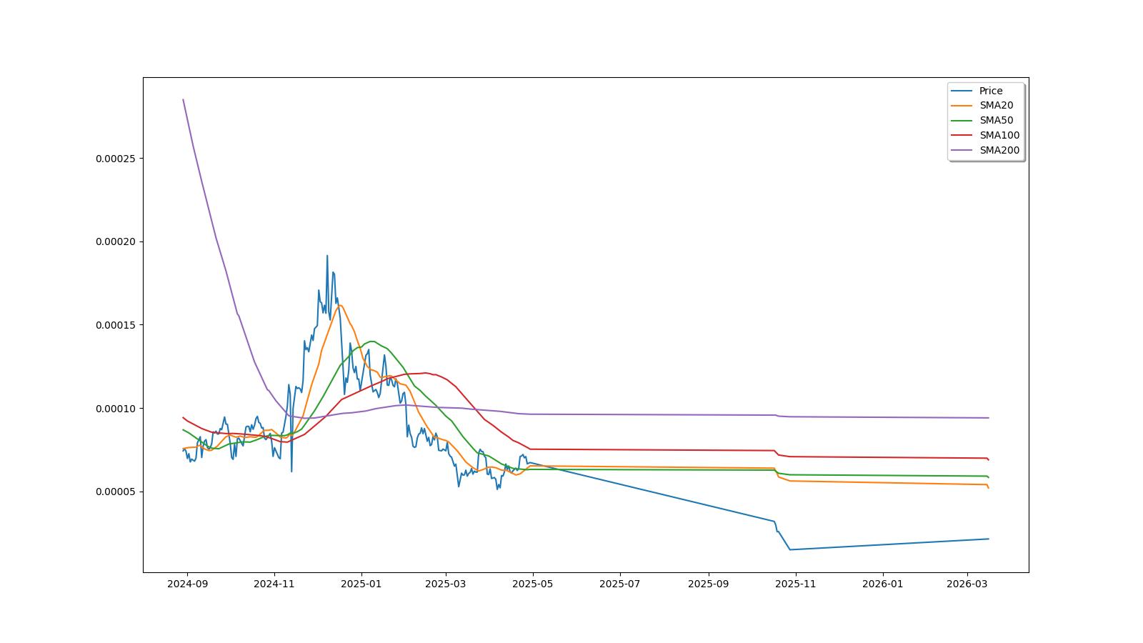 Avaxtars Simple Moving Averages