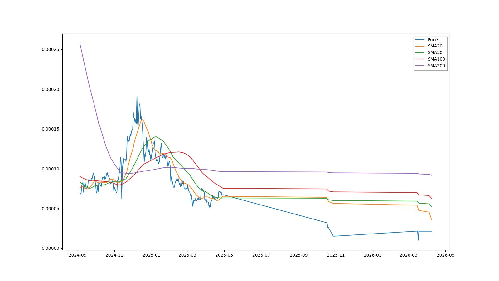 Avaxtars Simple Moving Averages