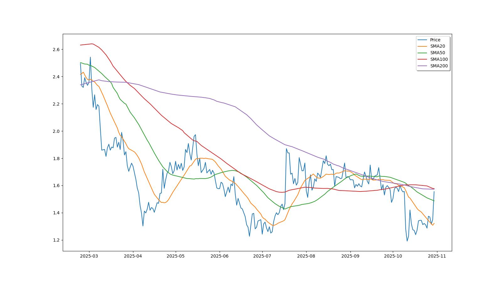 Aventus Simple Moving Averages