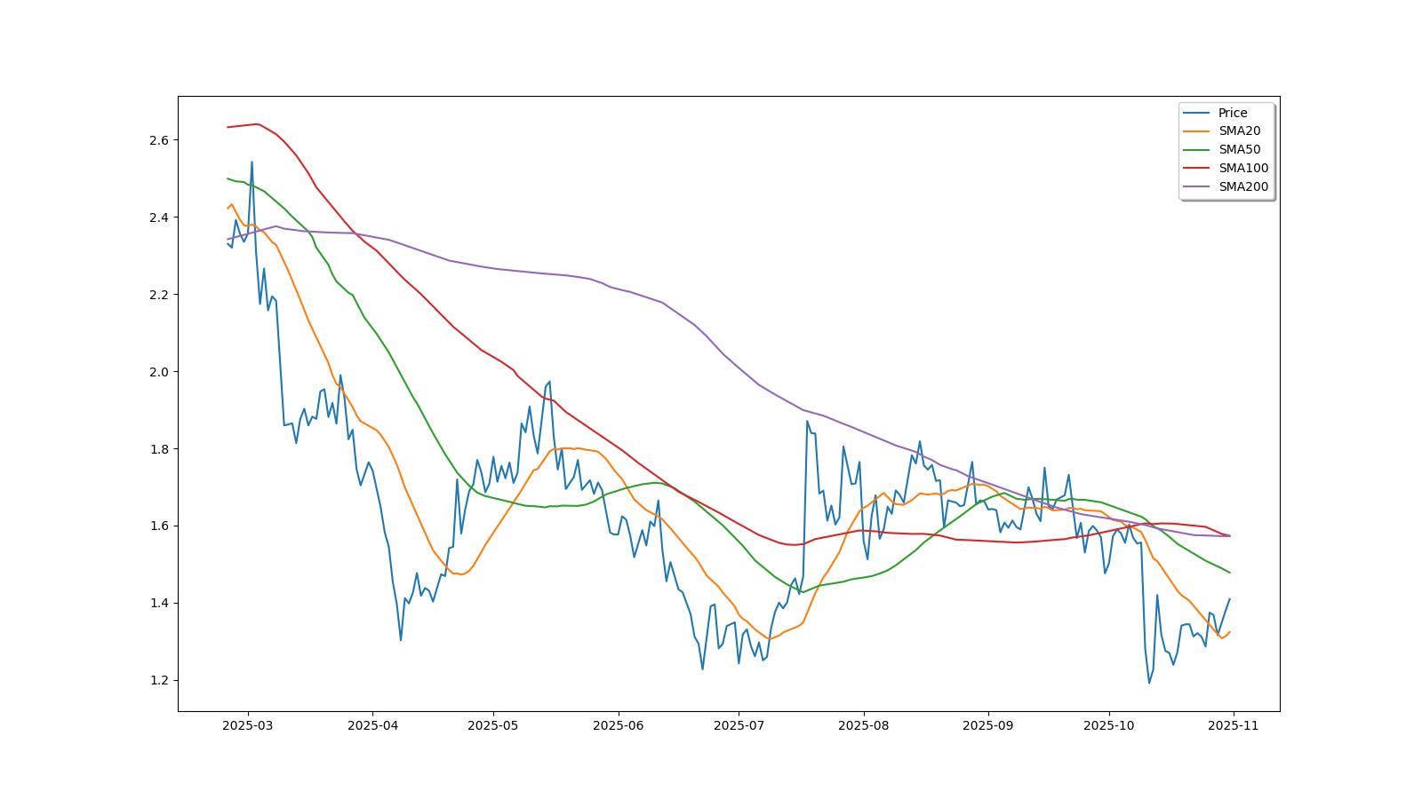Aventus Simple Moving Averages