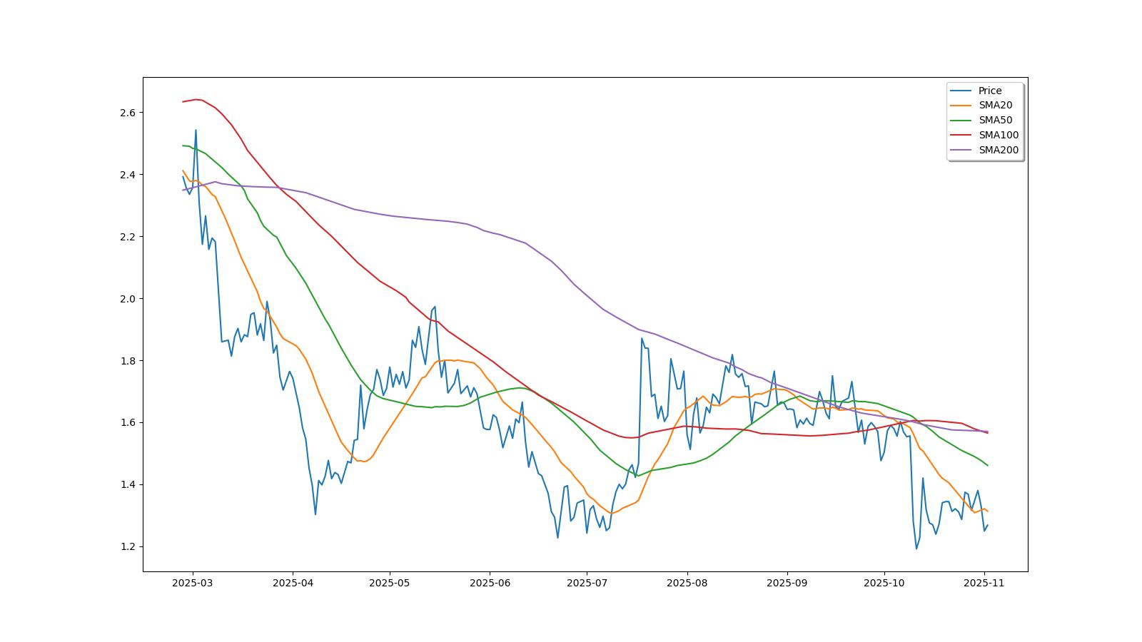 Aventus Simple Moving Averages