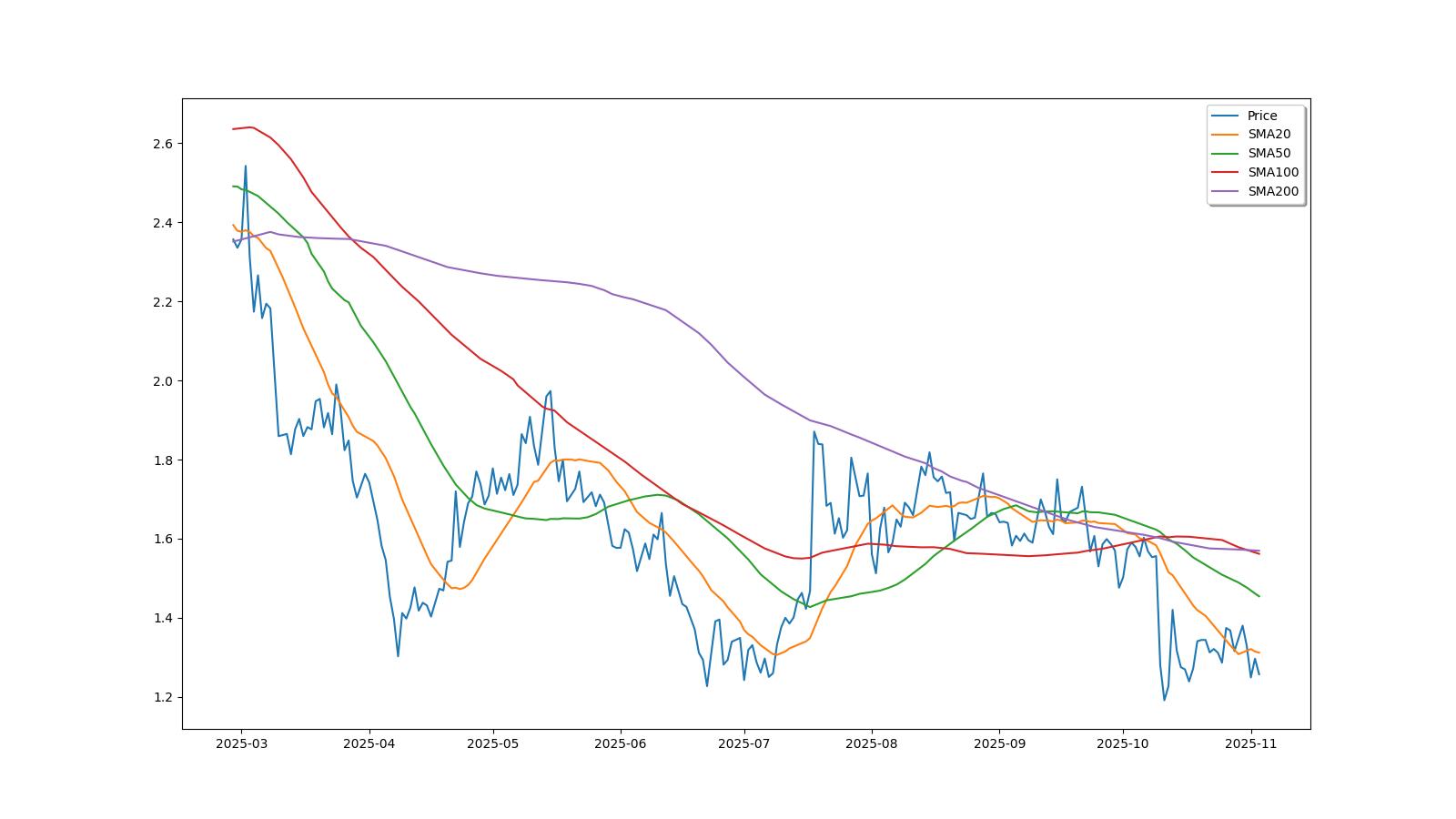 Aventus Simple Moving Averages
