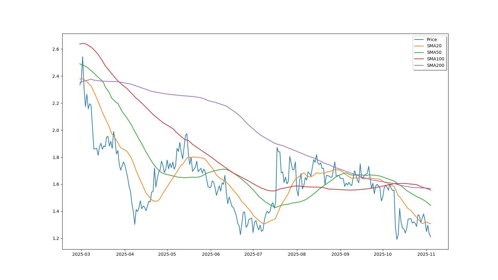 Aventus Simple Moving Averages
