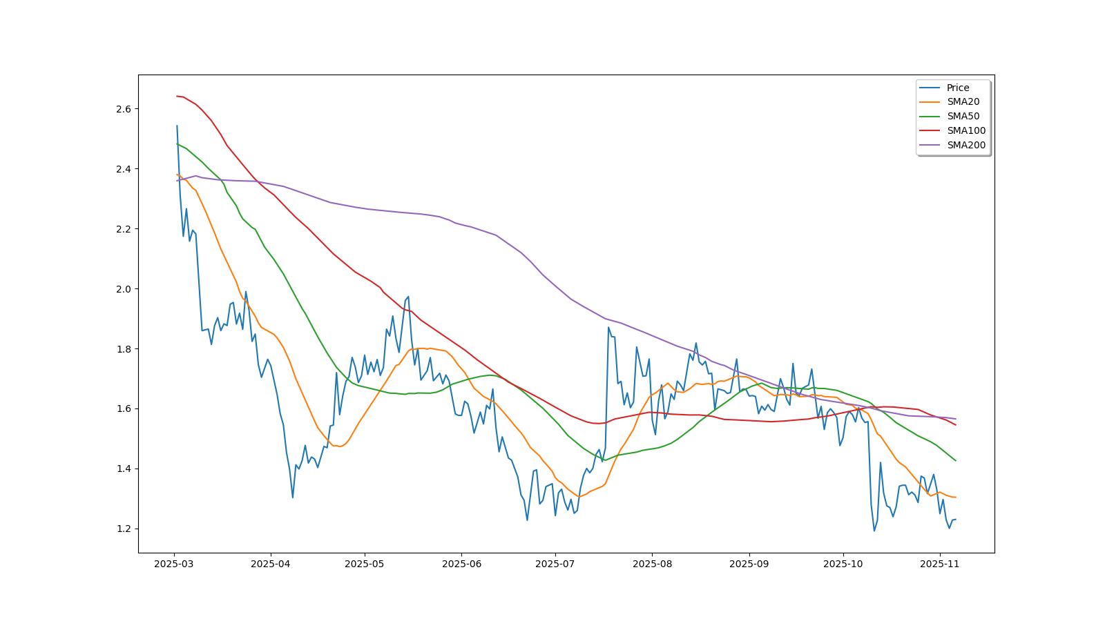 Aventus Simple Moving Averages