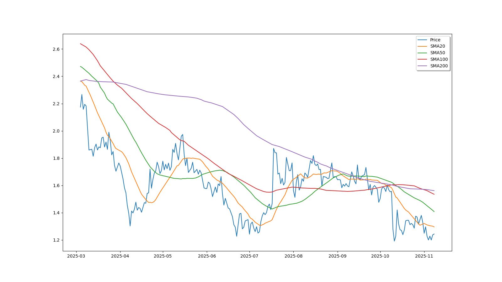 Aventus Simple Moving Averages