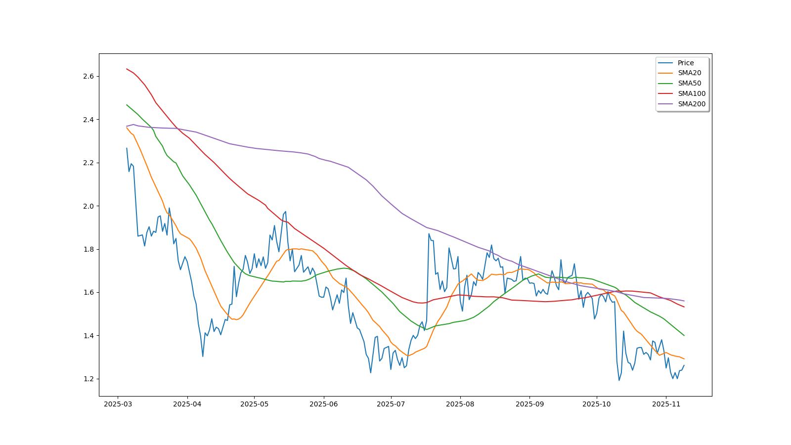 Aventus Simple Moving Averages