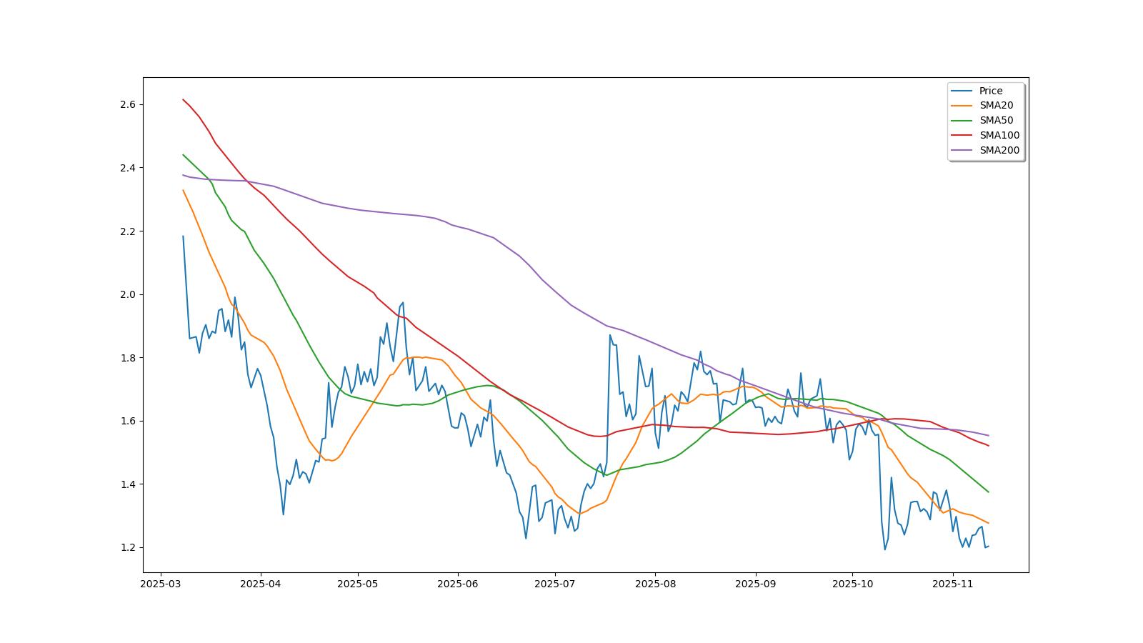 Aventus Simple Moving Averages