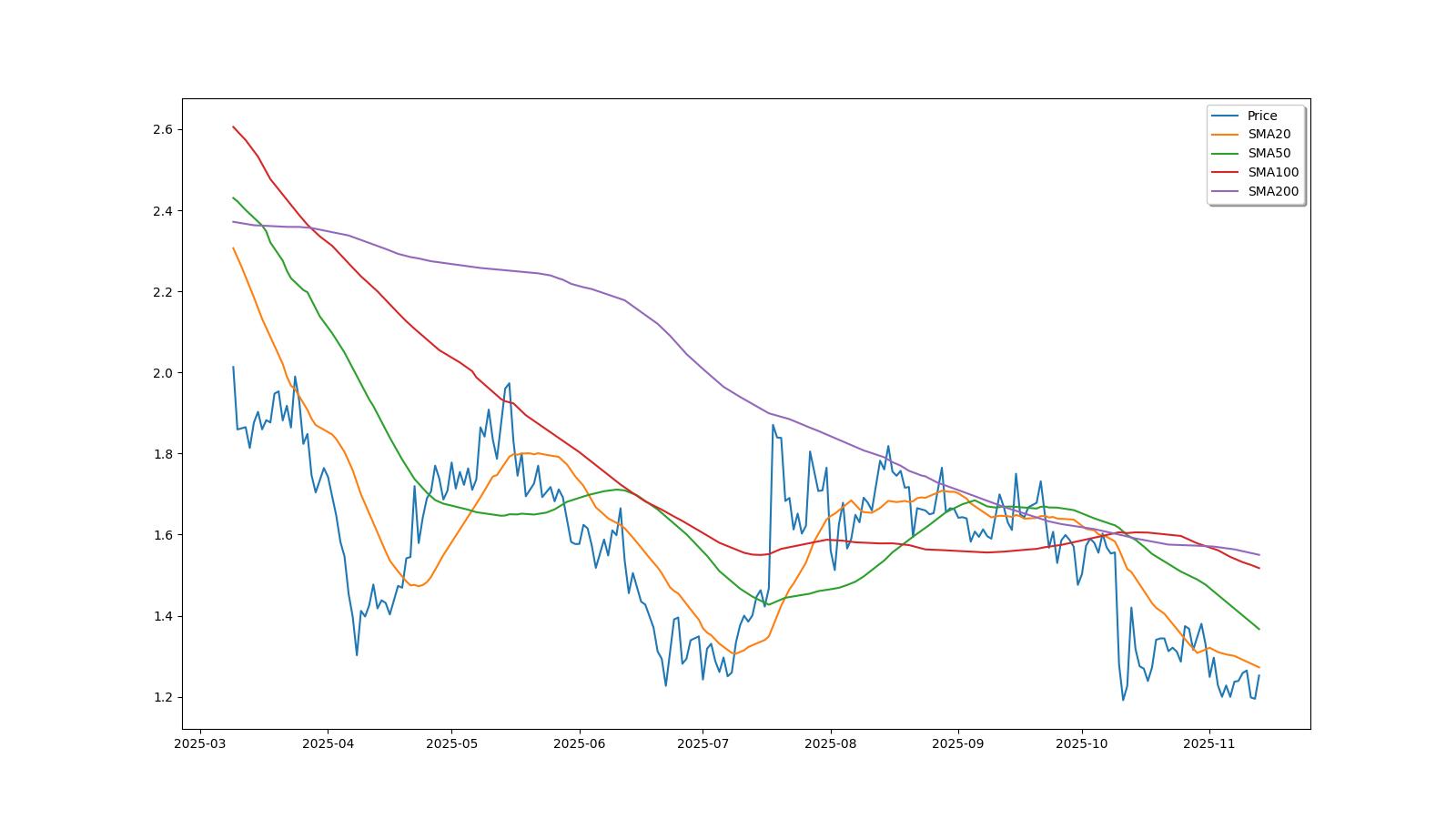 Aventus Simple Moving Averages