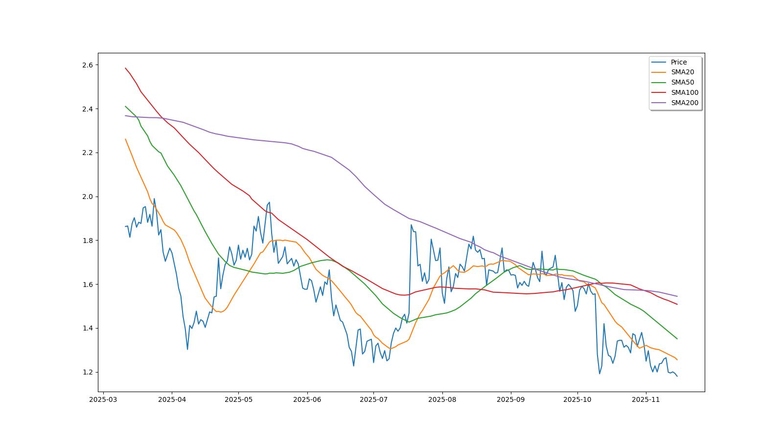 Aventus Simple Moving Averages