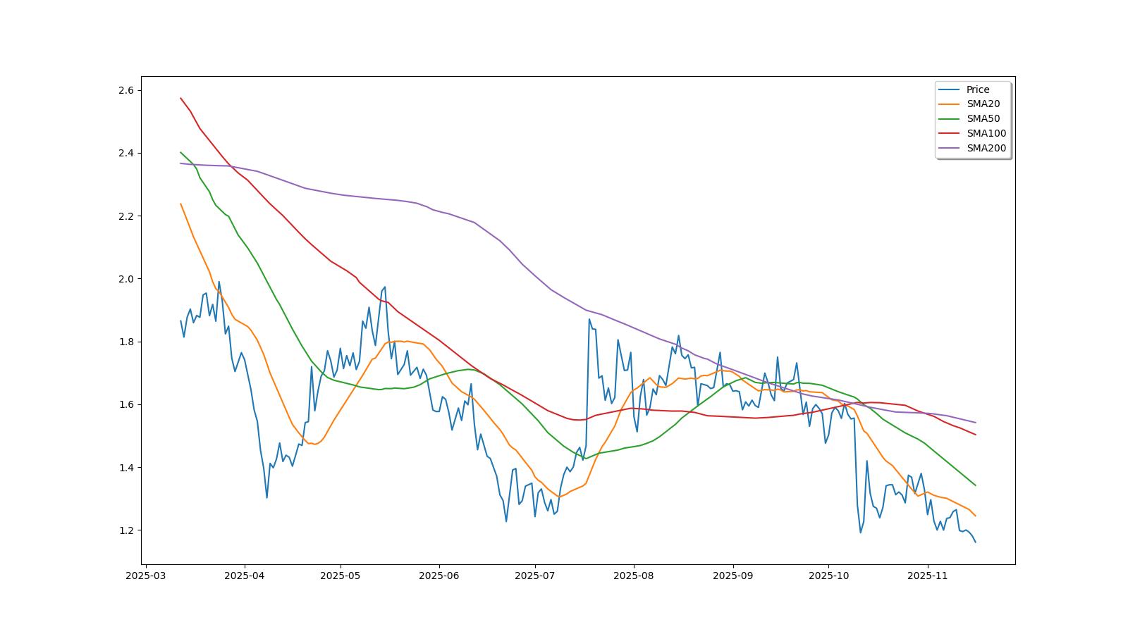Aventus Simple Moving Averages