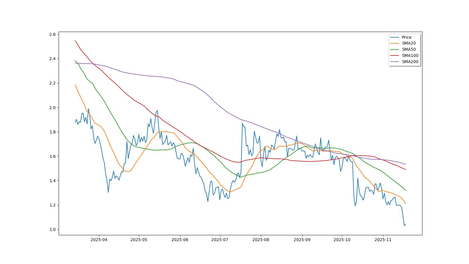 Aventus Simple Moving Averages