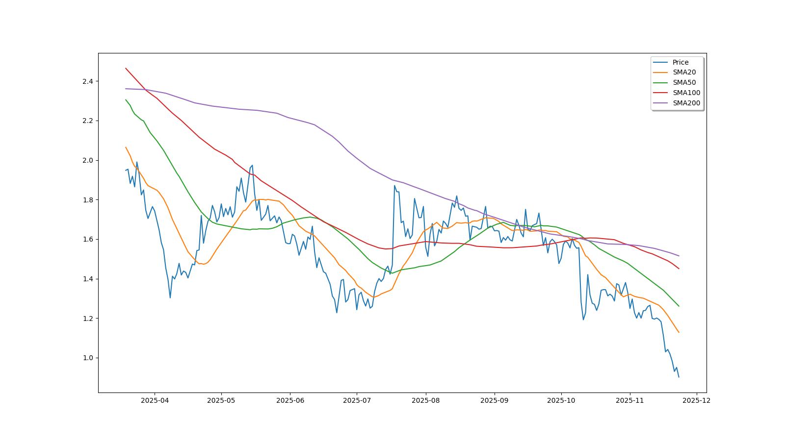 Aventus Simple Moving Averages