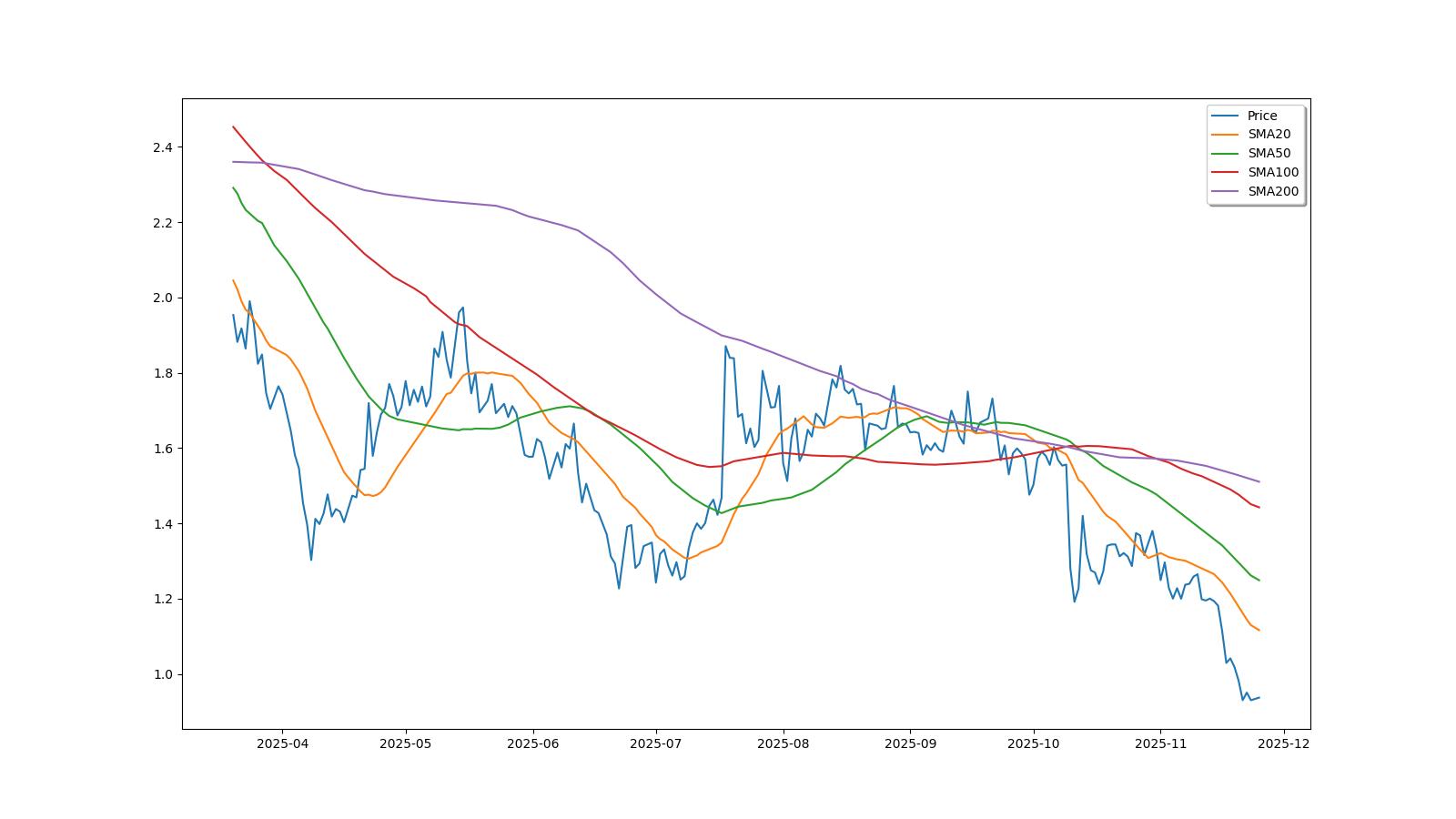 Aventus Simple Moving Averages