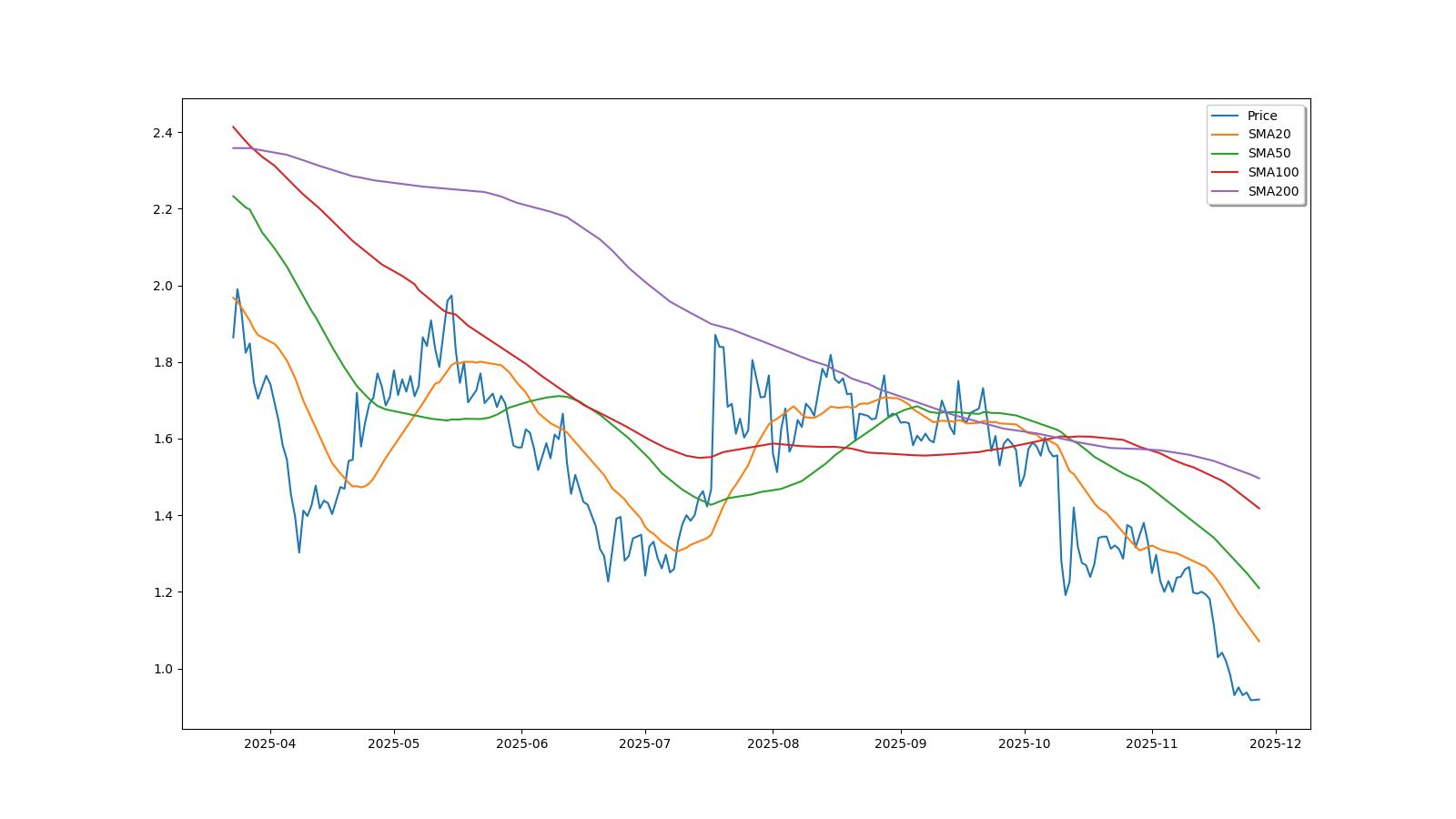 Aventus Simple Moving Averages
