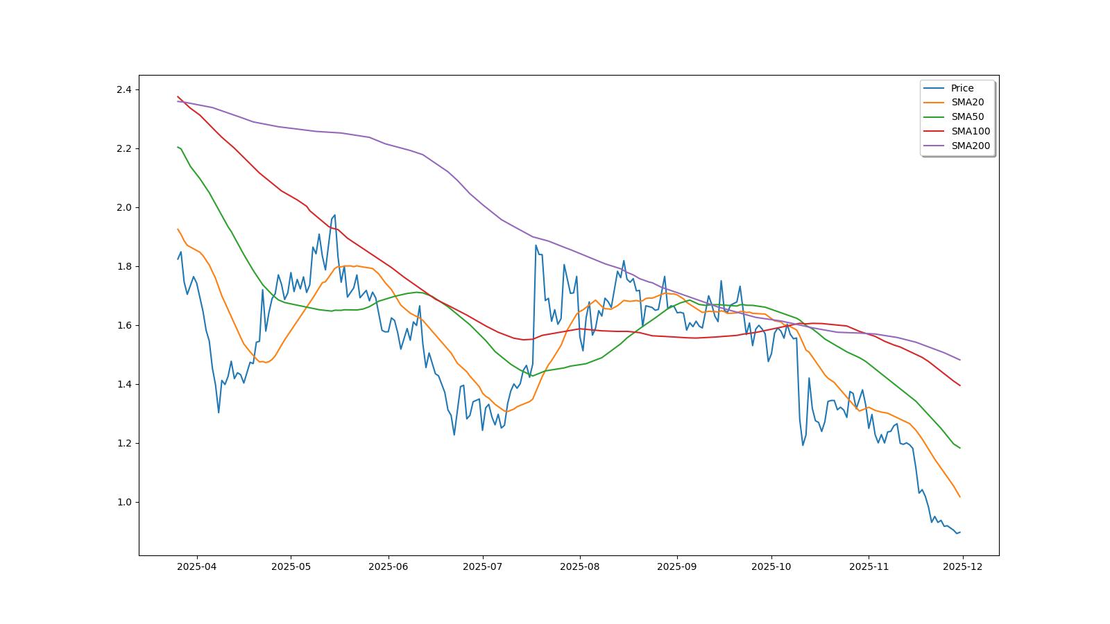 Aventus Simple Moving Averages