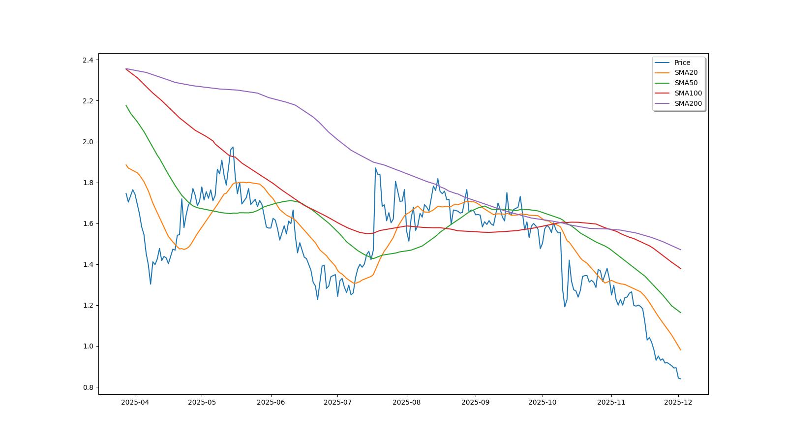 Aventus Simple Moving Averages