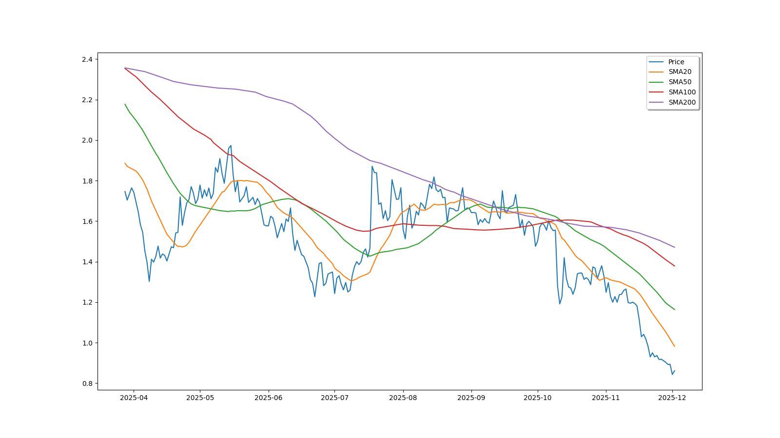 Aventus Simple Moving Averages
