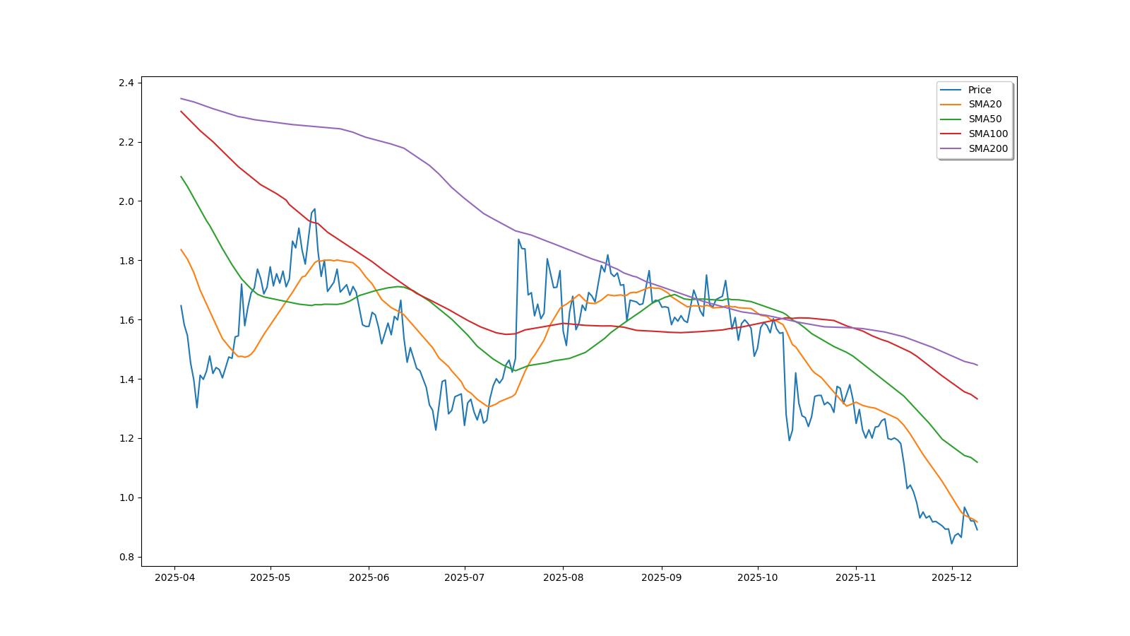 Aventus Simple Moving Averages
