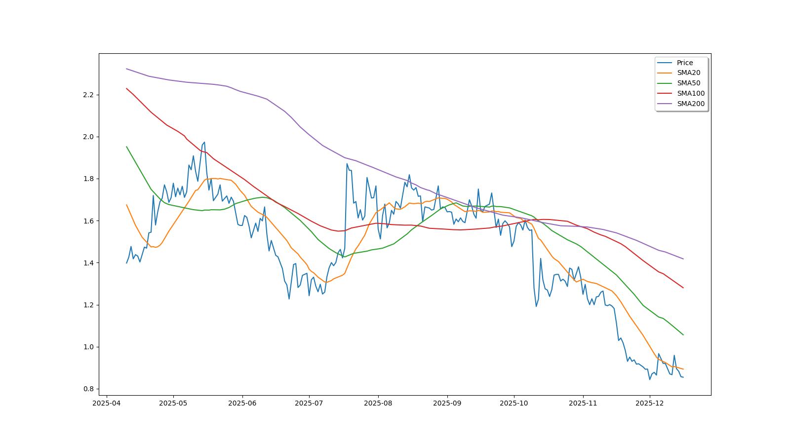 Aventus Simple Moving Averages