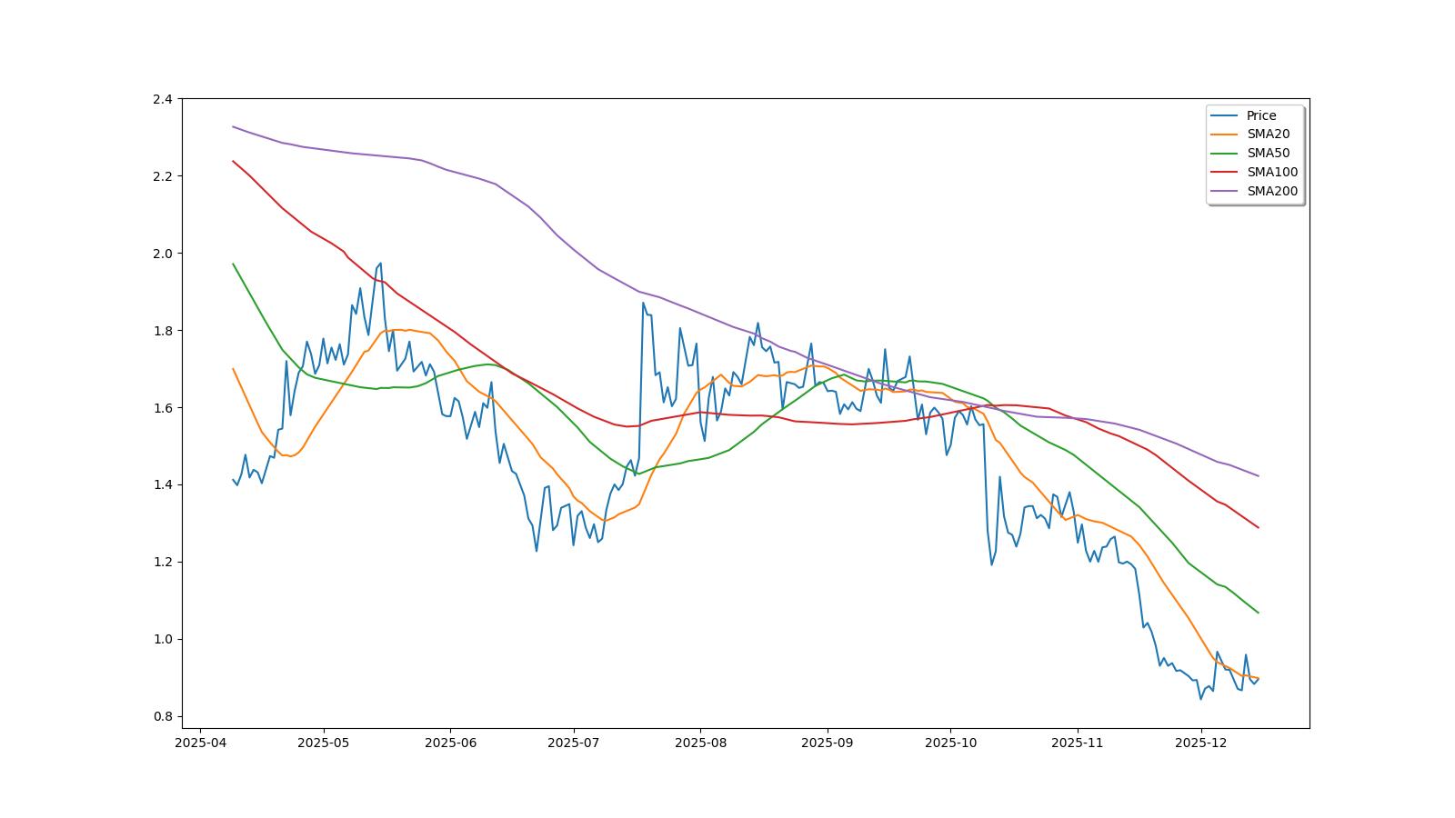 Aventus Simple Moving Averages
