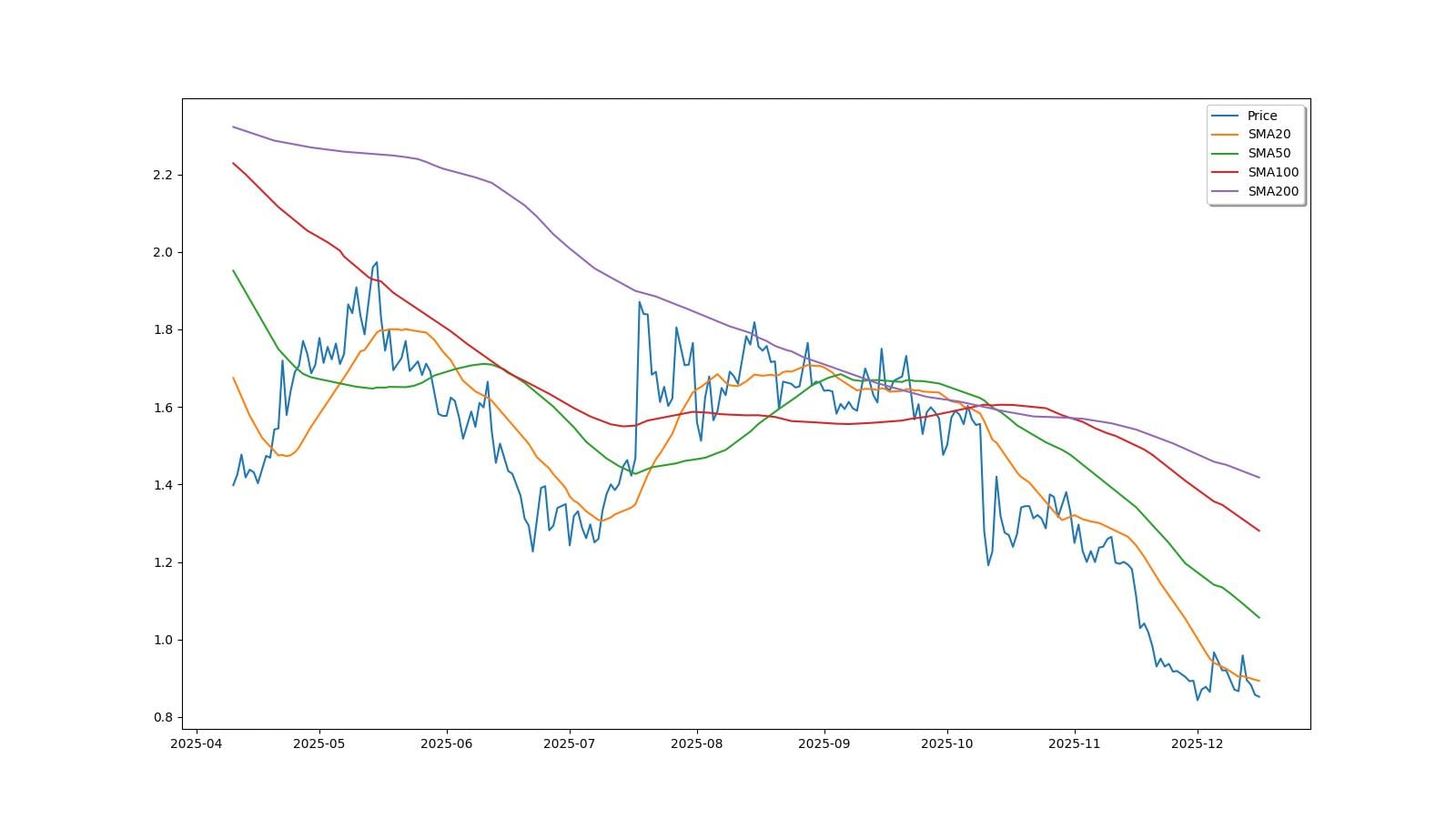 Aventus Simple Moving Averages