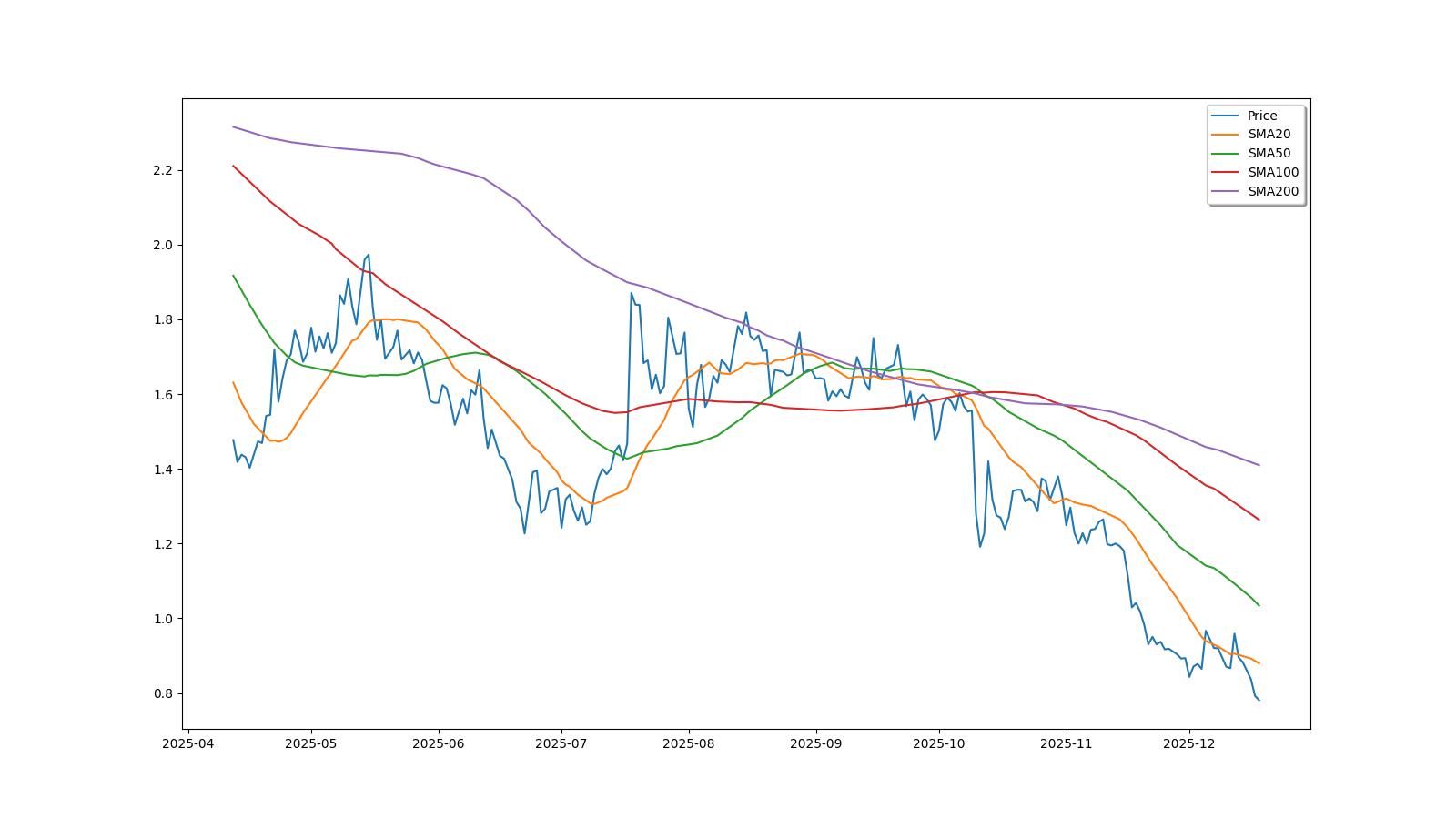 Aventus Simple Moving Averages